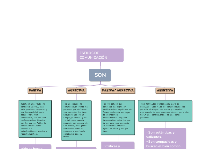 ESTILOS DE COMUNICACIÓN - Mind Map